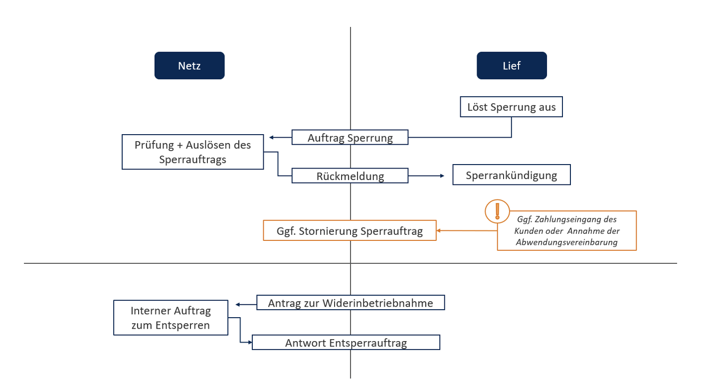 MaKo 2022: Unterbrechung bzw. Wiederherstellung der Anschlussnutzung (Sperren/Entsperren)